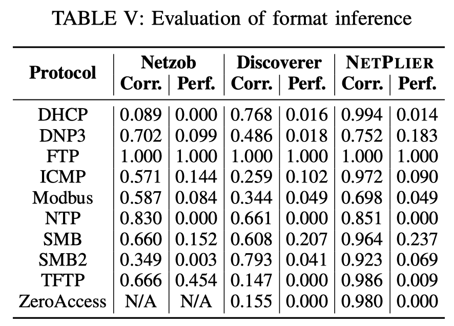 【论文笔记】NETPLIER: Probabilistic Network Protocol Reverse Engineering from Message Traces ...